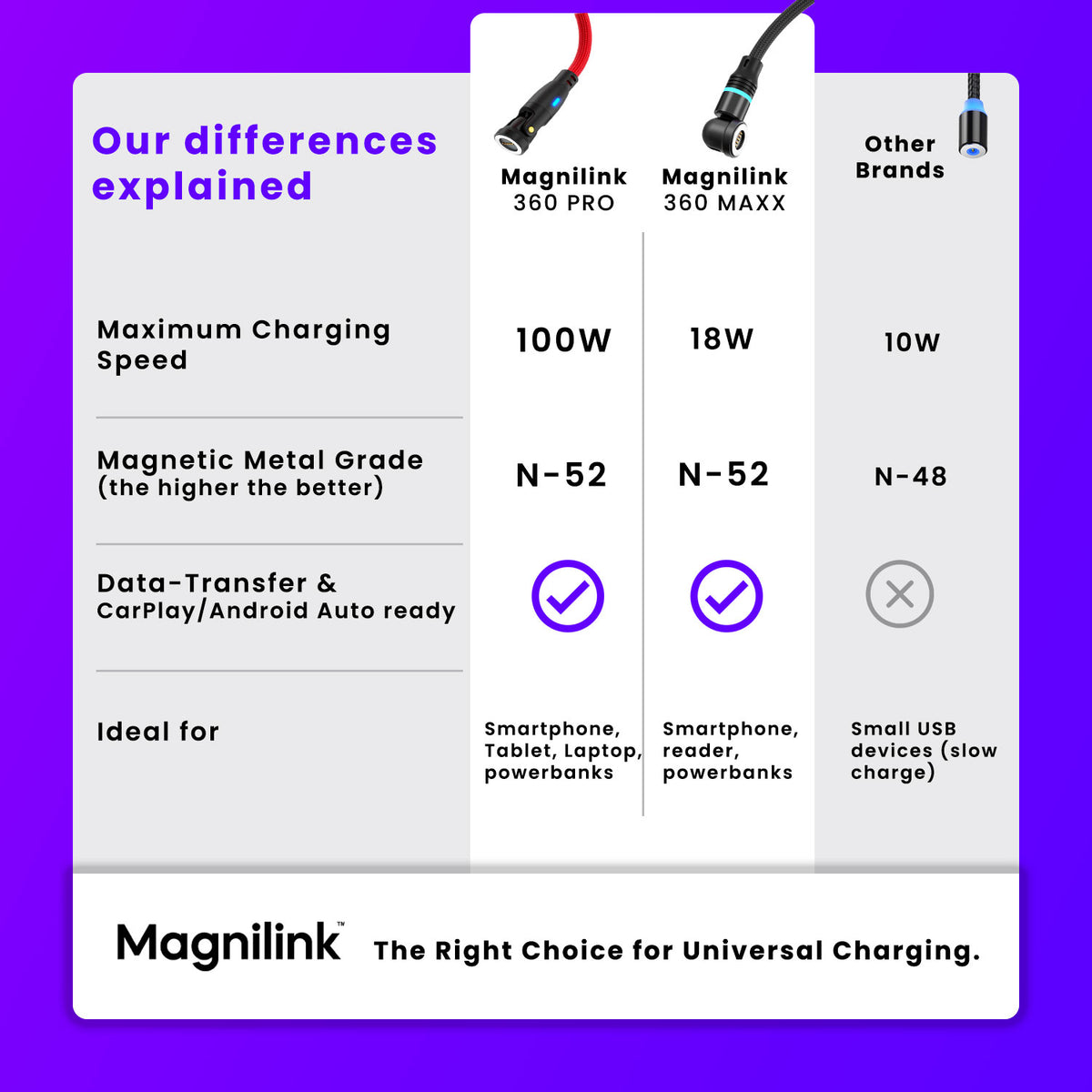 Magnilink 360 PRO | Magnetic Charging Cable 100W